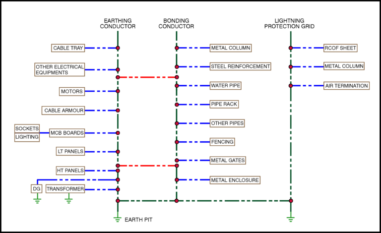 Equipotential Bonding - Architectural, Engineering & Design services ...