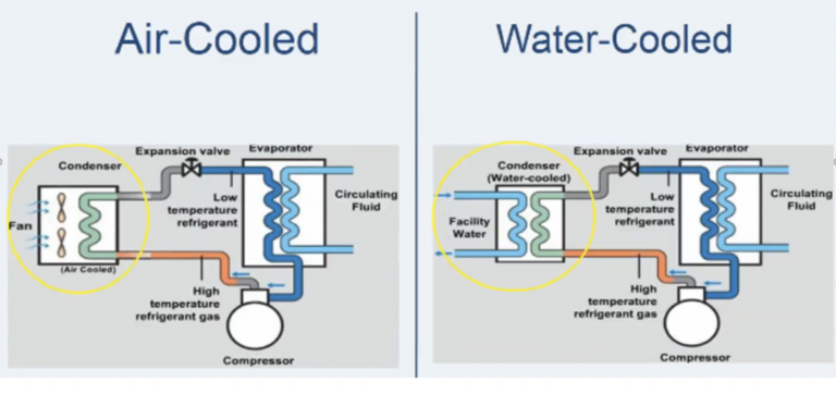 Air-cooled vs. Water-cooled Chillers - VMS Consultants | Architectural ... Air-cooled vs. Water-cooled Chillers - VMS Consultants | Architectural ...